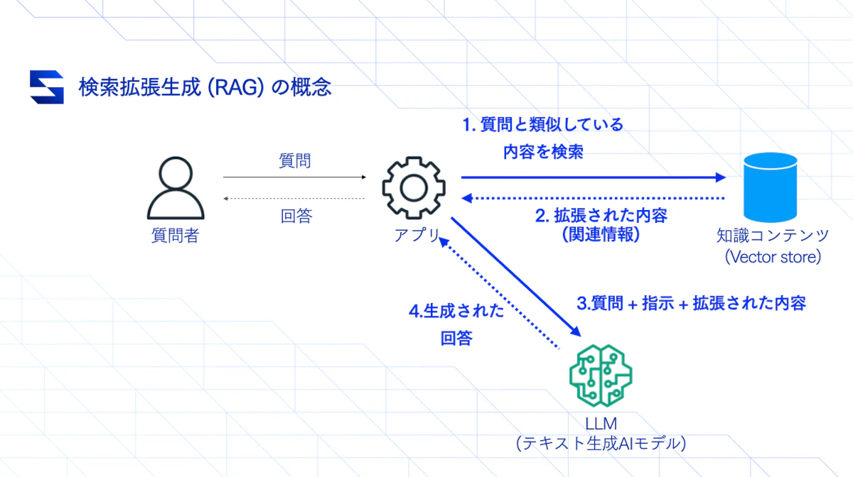 今さら聞けない、Amazon Bedrock と LangChain を使った簡単 RAG 入門 （Python） | ブログ | Serverless Operations